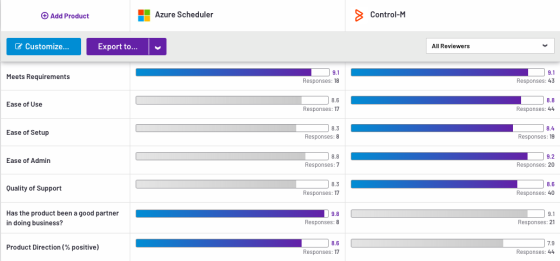 Top 10 Azure Scheduler Alternatives in 2024