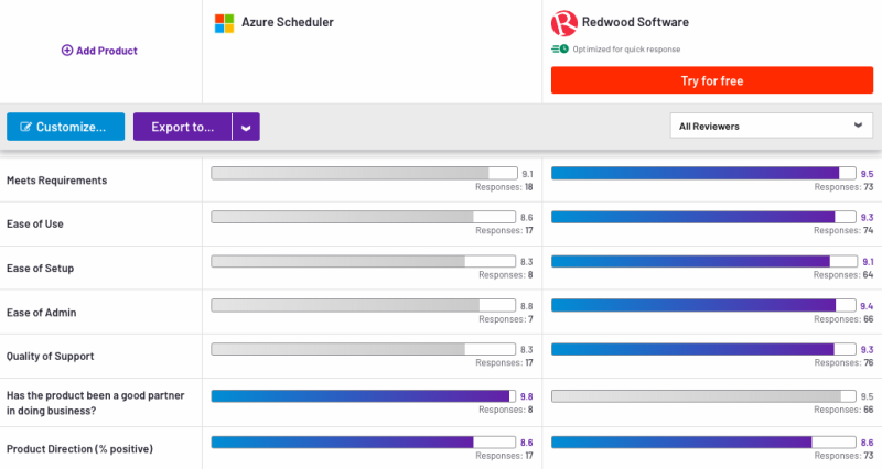 Top 10 Azure Scheduler Alternatives in 2024