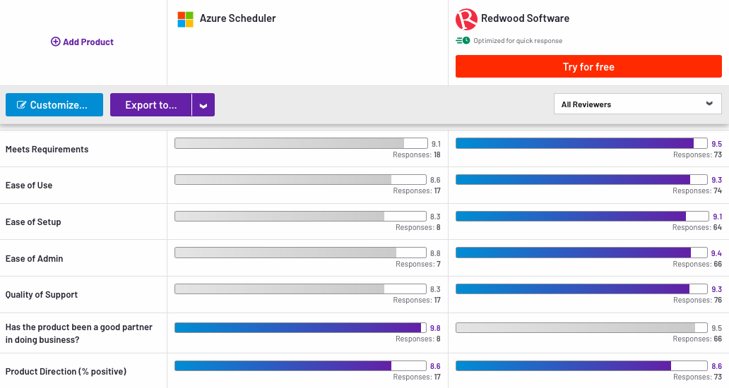 Top 10 Azure Scheduler Alternatives in 2024