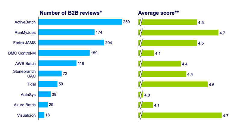 Top 10 Batch Scheduling Software in 2023: Vendor Benchmark