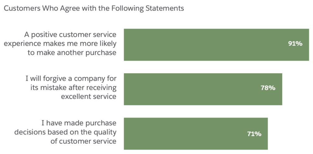 50 Customer Service Stats You Should Know in 2023