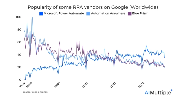 Top 4 Cost-Effective RPA Tools for