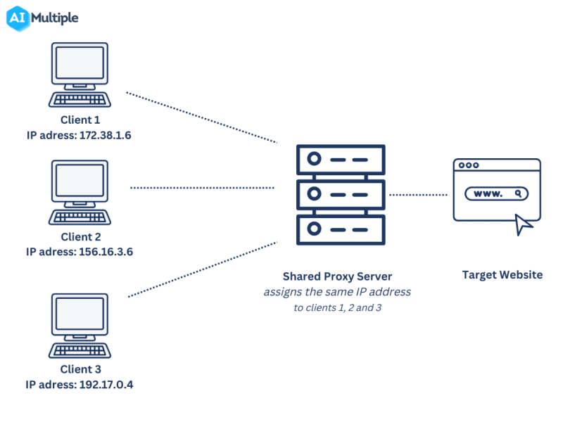 Proxy Pricing Benchmark: Lowest Price Proxy Services in 2024