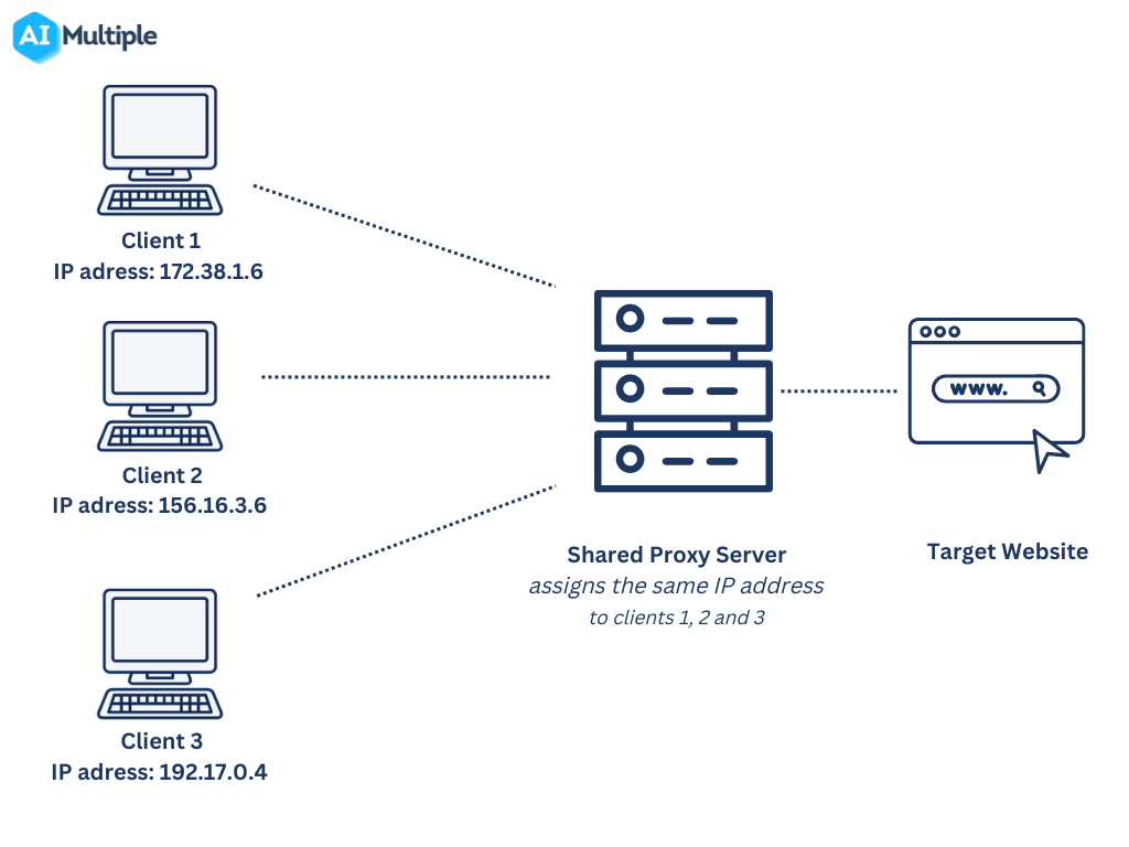 Proxy Pricing Benchmark: Lowest Price Proxy Services in 2024