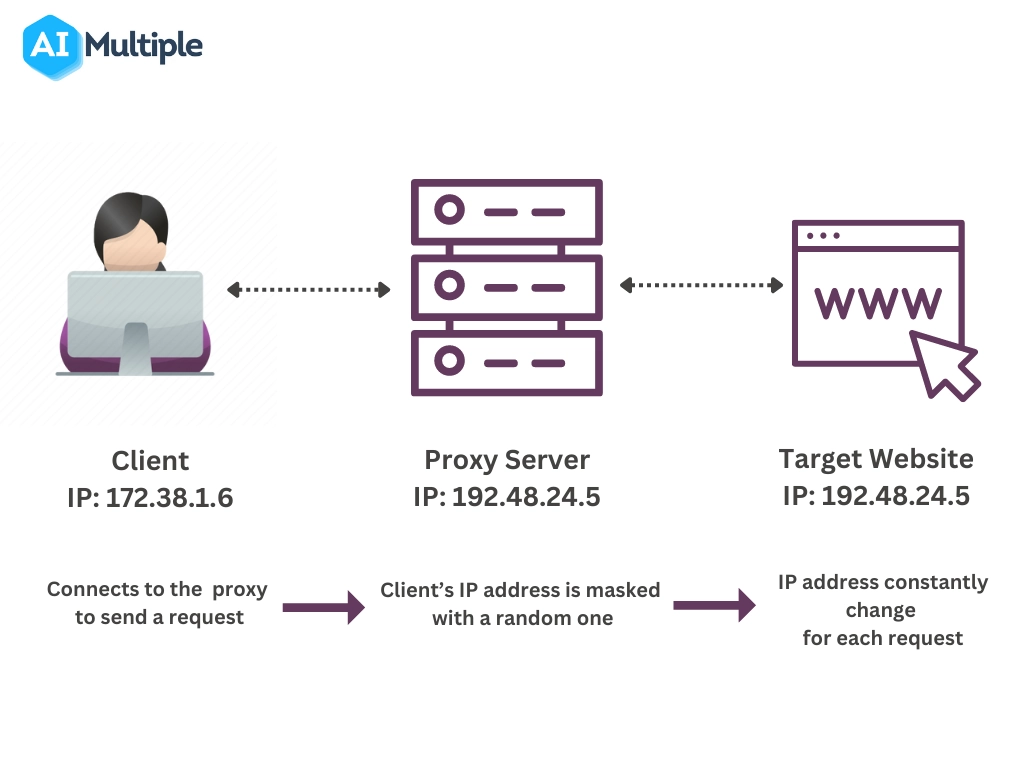 Proxy Pricing Benchmark: Lowest Price Proxy Services ['25]