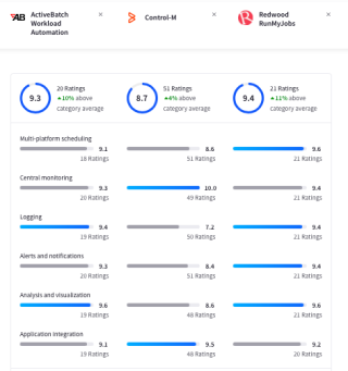 Top 12+ IT Automation Software in 2024: Vendor Benchmarking