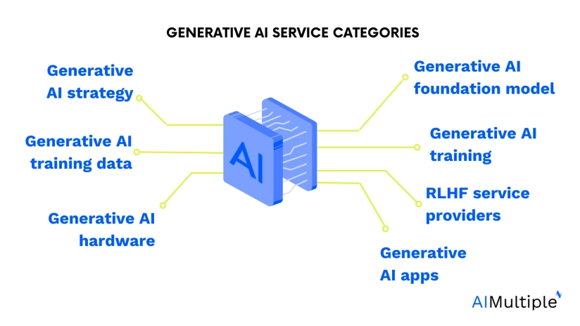 Top 7 Generative AI Services & Vendors in 2024