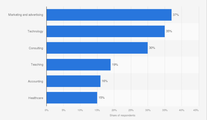 Top 7 Generative AI Services & Vendors in 2024