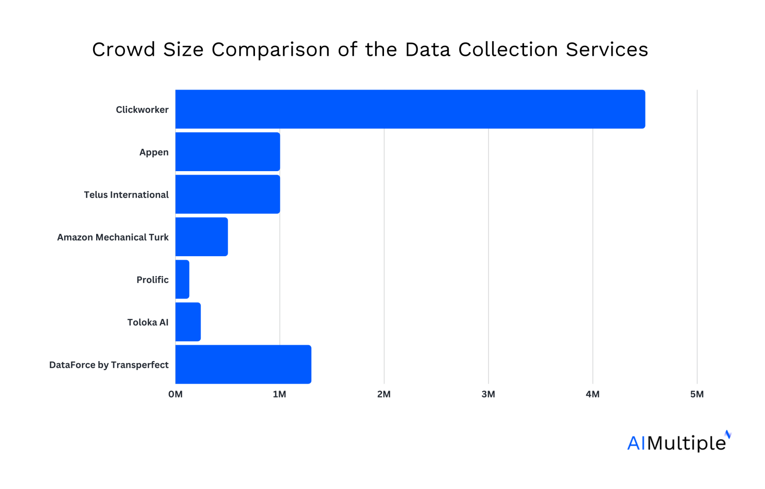 Top 12 AI Data Collection Services in 2023 & Selection Criteria