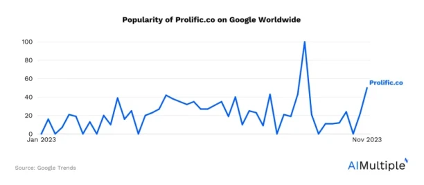 Top 3 Prolific Alternatives in 2024