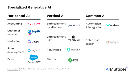 Vertical AI / Horizontal AI & Other Specialized AI Models in 2023