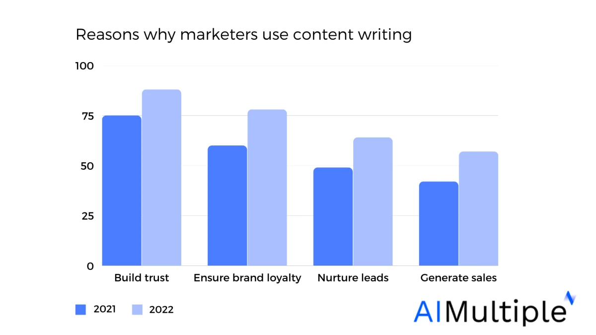 Top 40 Content Writing Statistics in 2025