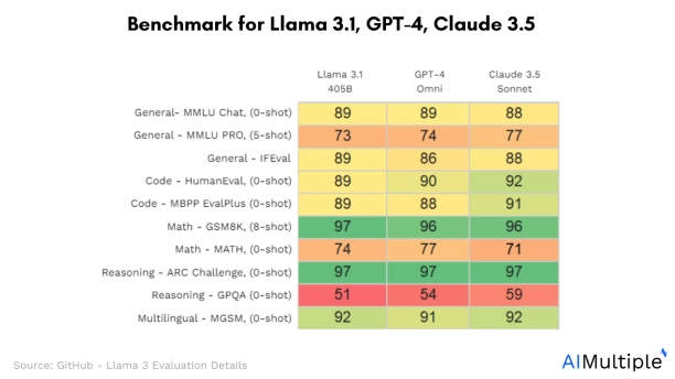 Meta's New Llama 3.1 AI Model: Use Cases & Benchmark in '25