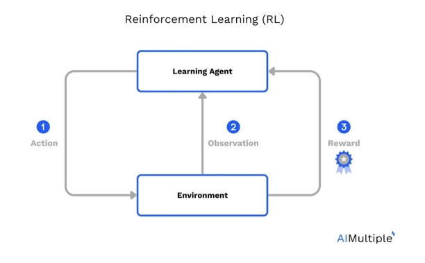 Guide to RLHF: Reinforcement Learning from Human Feedback