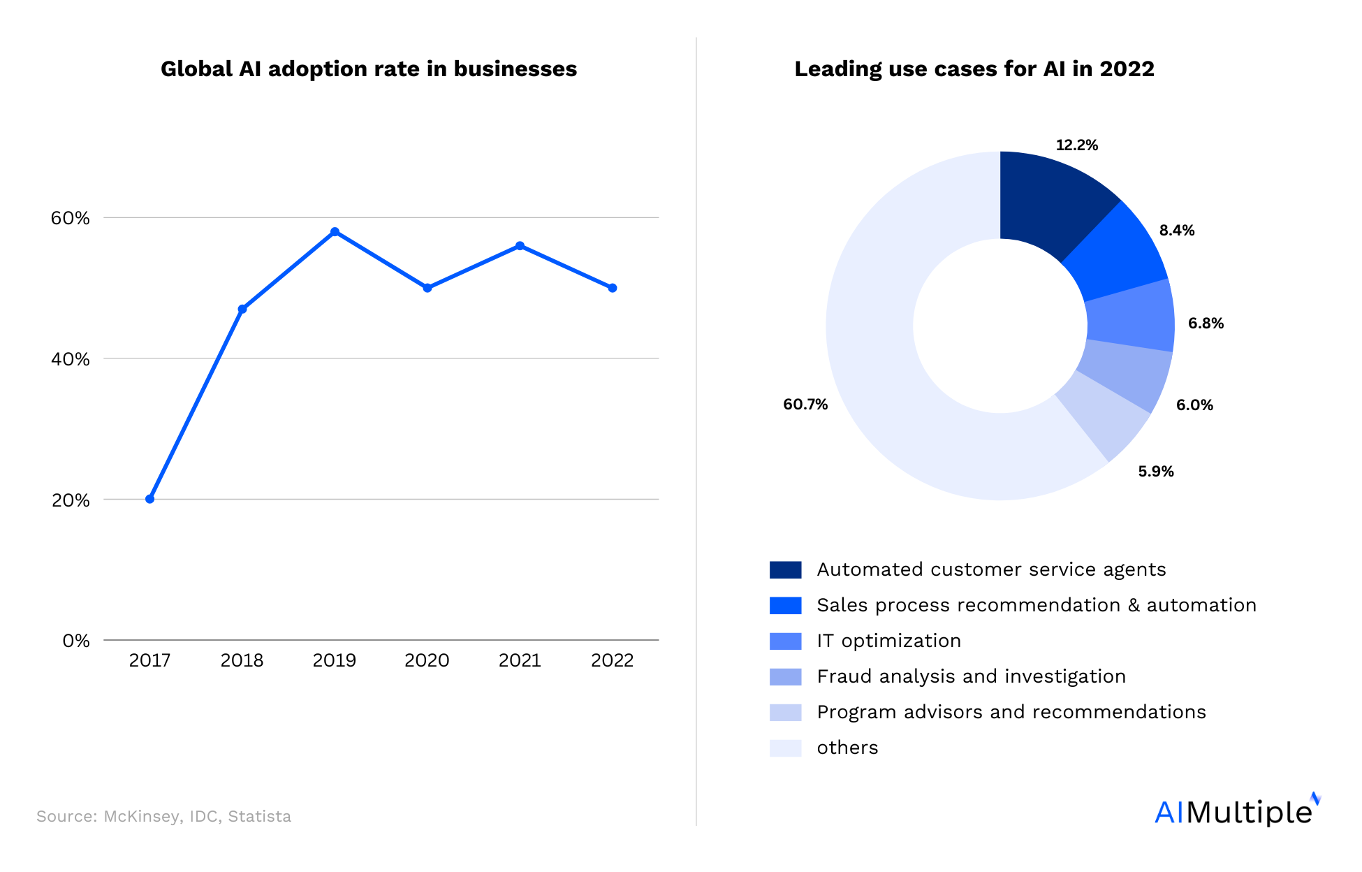 Top 7 AI Improvement Recommendations & Techniques in 2023