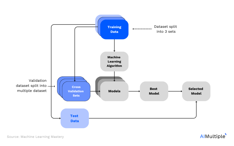 5 AI Training Steps & Best Practices in 2023