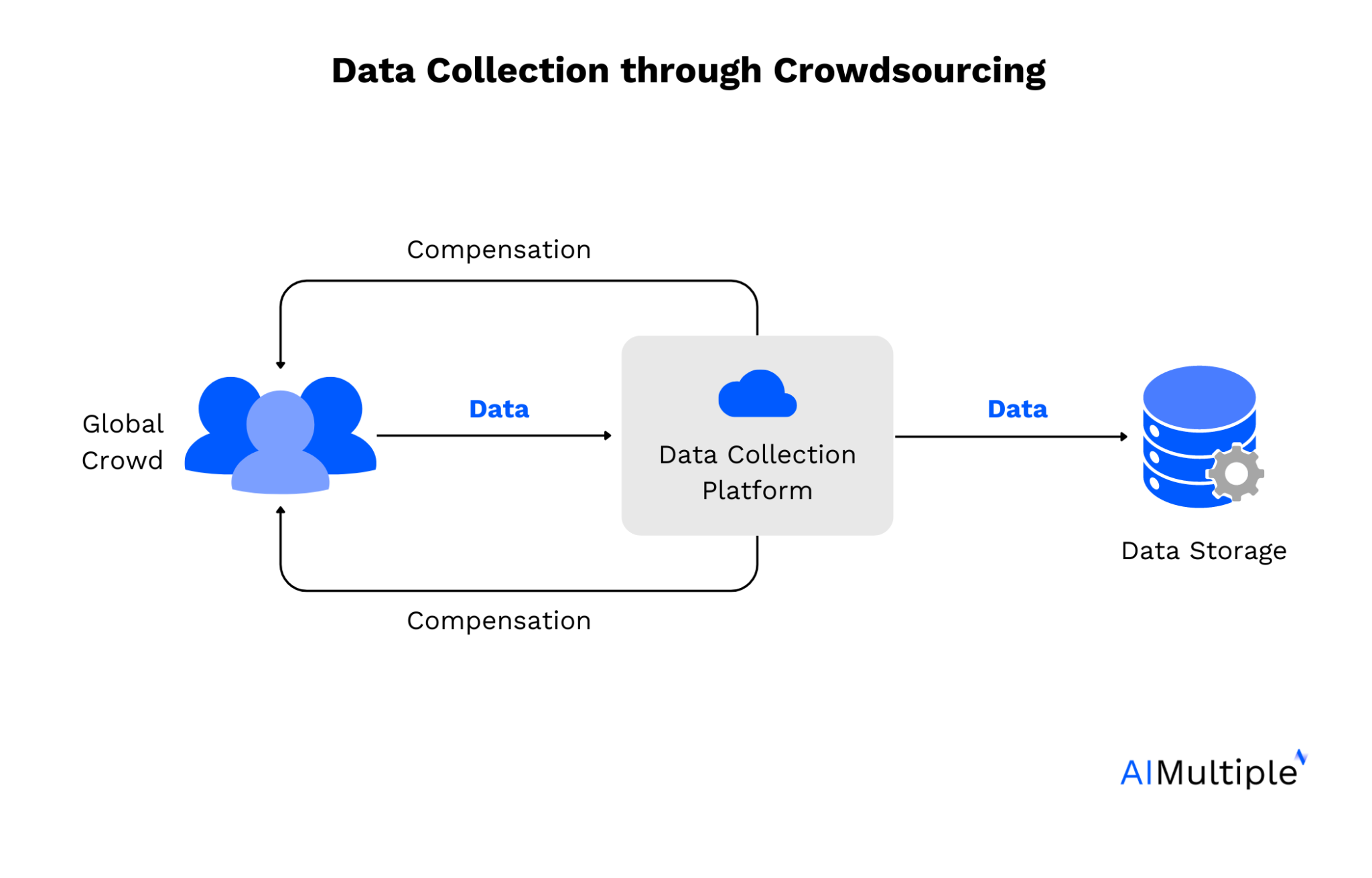 Crowdsourced Data Collection Benefits & Best Practices in 2023