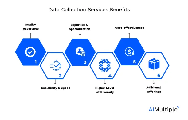 Top 12 AI Data Collection Services & Companies in 2024 Top 12 AI Data Collection Services & Companies in 2024