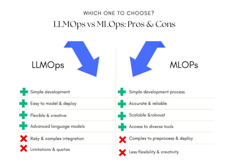 LLMOPs vs MLOPs in 2023: Discover the Best Choice for You LLMOPs vs MLOPs in 2023: Discover the Best Choice for You