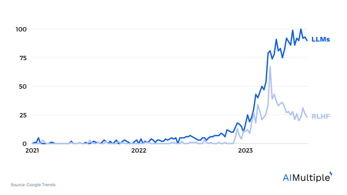 Guide to RLHF LLMs in 2024: Benefits & Top Vendors