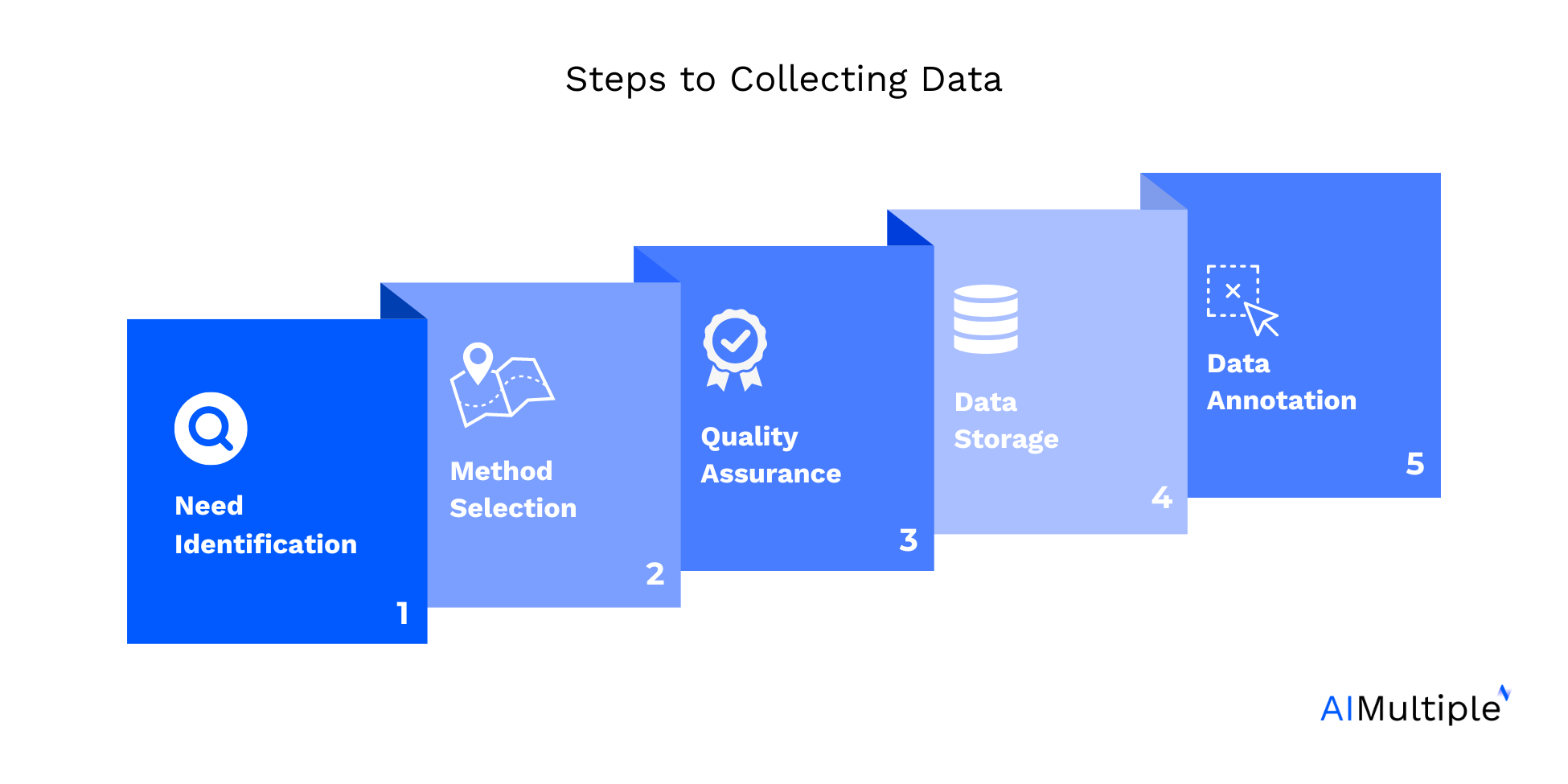 AI Data Collection in 2023: Guide, Challenges & 4 Methods