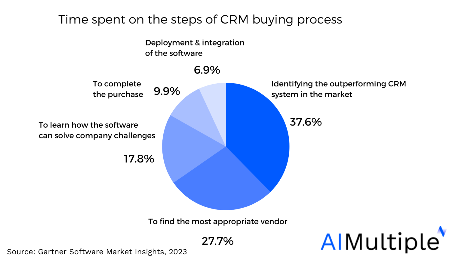 CRM Software Vendor Selection Guide in 2023
