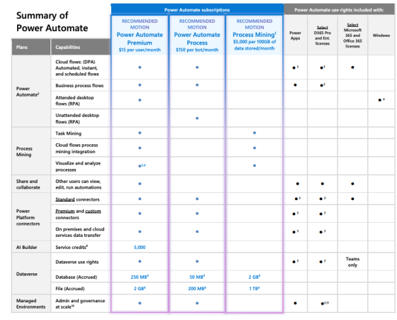 RPA Pricing: Comparison of Leading RPA Vendors’ Fees in 2023