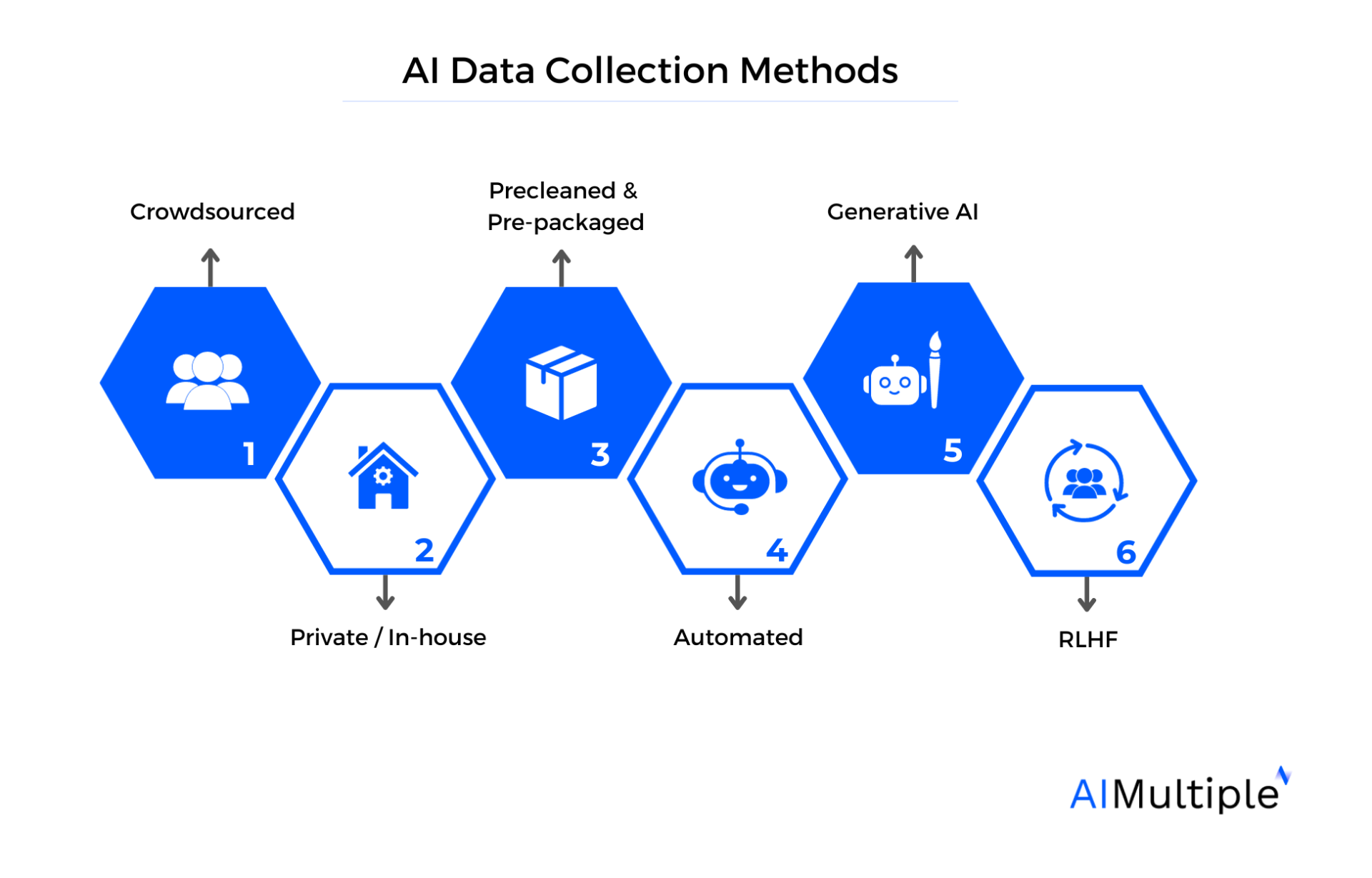 AI Data Collection in 2023: Guide, Challenges & 4 Methods