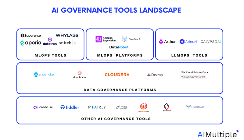 Compare Top 20+ AI Governance Tools: A Vendor Benchmark
