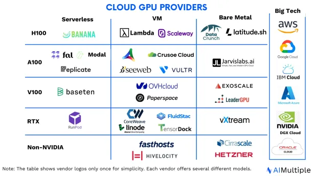 Top 30 Cloud GPU Providers & the GPUs They Offer