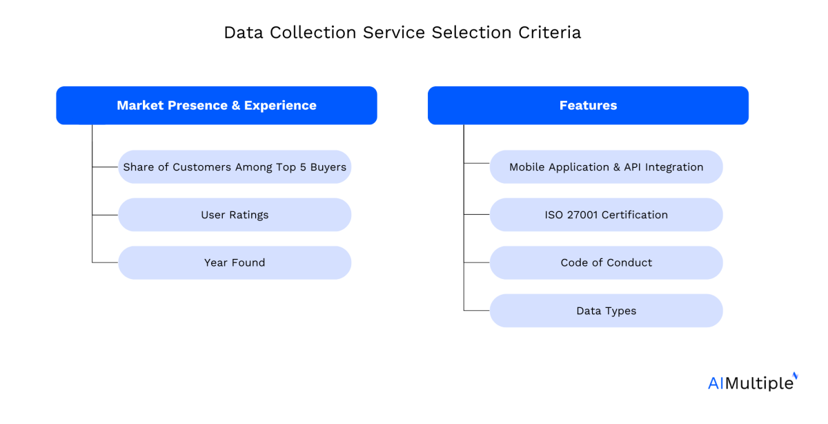 Top 12 AI Data Collection Services in 2023 & Selection Criteria