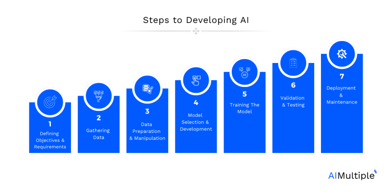 7 Steps to Developing AI Systems in 2023
