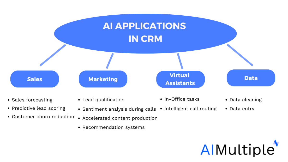 AI-powered CRM Systems in 2024: In-Depth Guide
