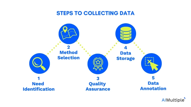 AI Data Collection: Guide, Challenges & Methods in 2025