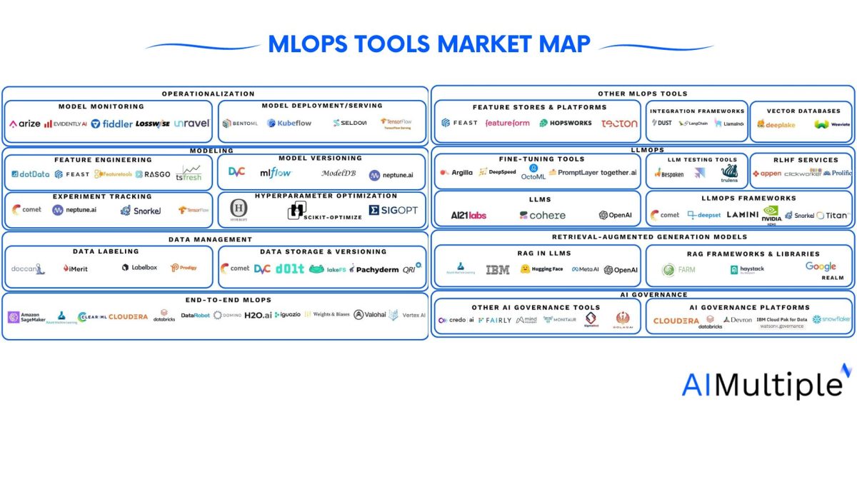 Compare 45+ MLOps Tools: A comprehensive vendor benchmark in '24