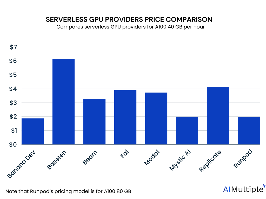 Top 10 Serverless Gpus A Comprehensive Vendor Selection In 24