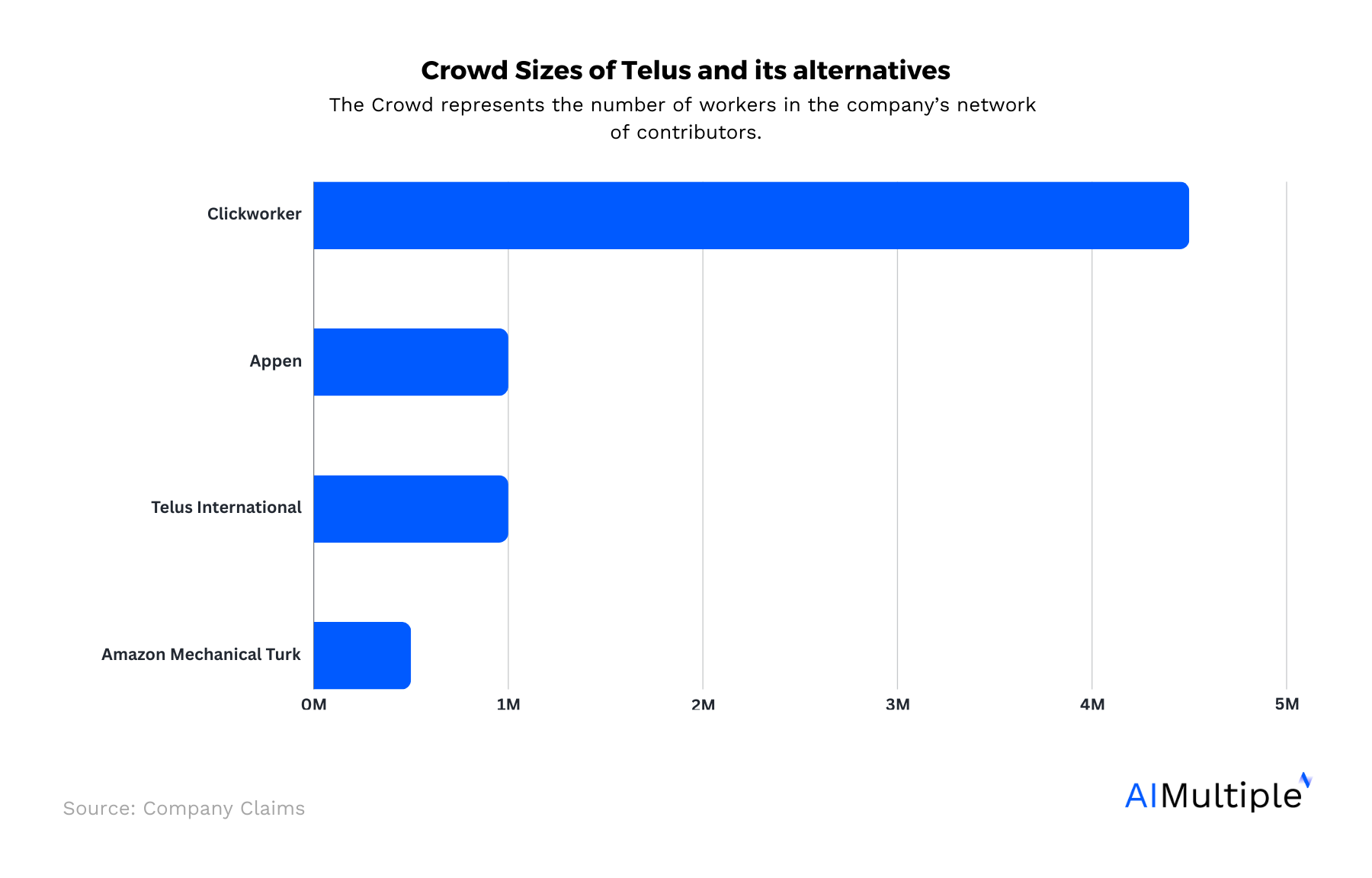 Telus International: User Review-based Analysis & 3 Alternatives