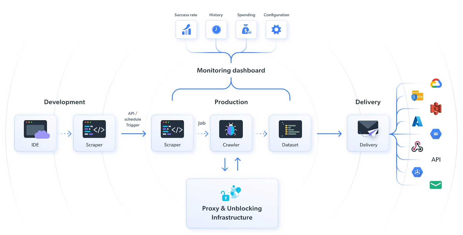Top 7 Amazon Scrapers to Gather Data From Amazon in 2024