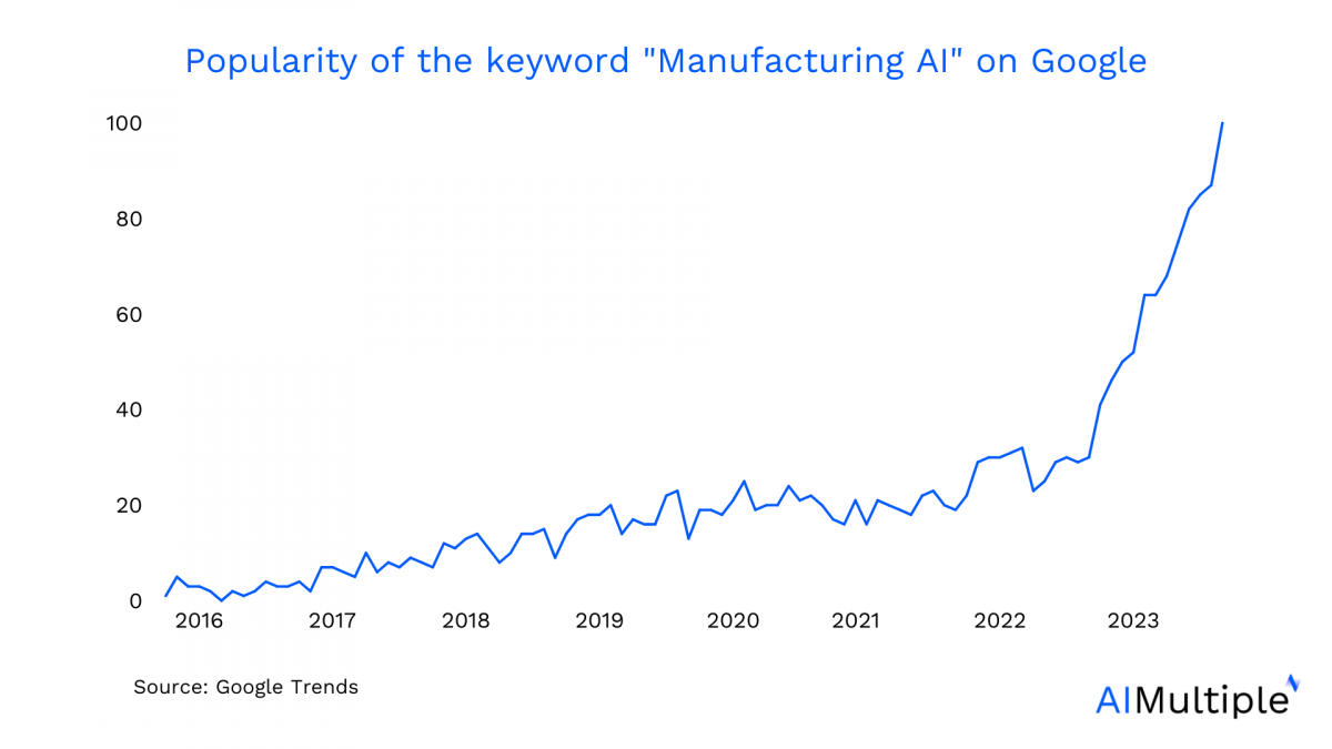 Manufacturing AI: 15 tools & 13 Use Cases / Applications in '24