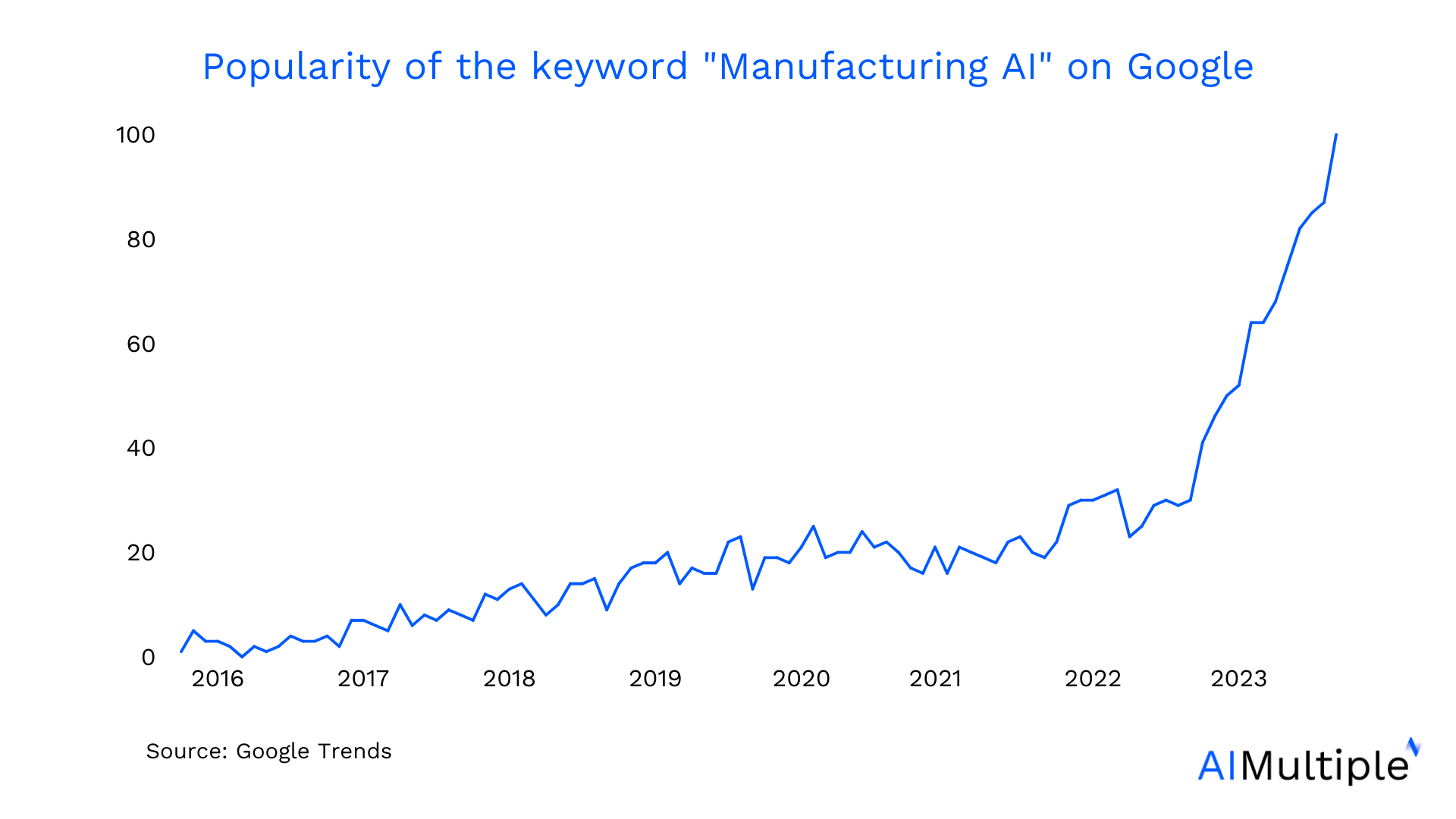 Manufacturing AI: 15 tools & 13 Use Cases / Applications in '24