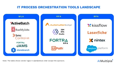 Top 10+ IT Process Automation Tools Selected from 85+ Tools