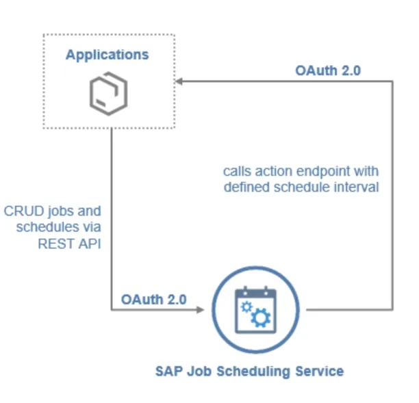 Top 5 SAP Job Scheduler Alternatives in 2025 Top 5 SAP Job Scheduler Alternatives in 2025