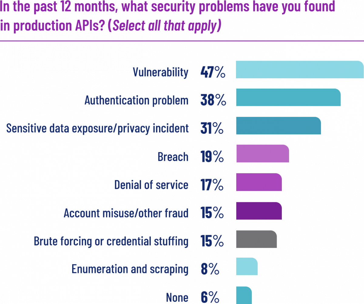 Top +15 API Statistics for Understanding API Landscape in 2024