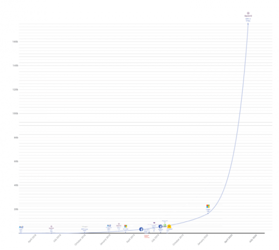 The Future of Large Language Models