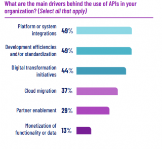 Top +15 API Statistics for Understanding API Landscape in 2024