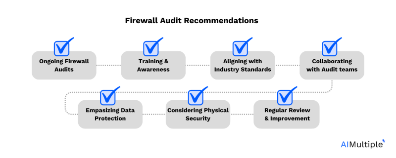 3 Steps Guide to Effective Firewall Audit | ITSC