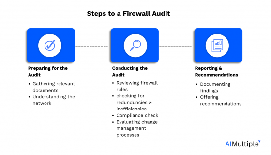 3 Steps Guide to Effective Firewall Audit | ITSC