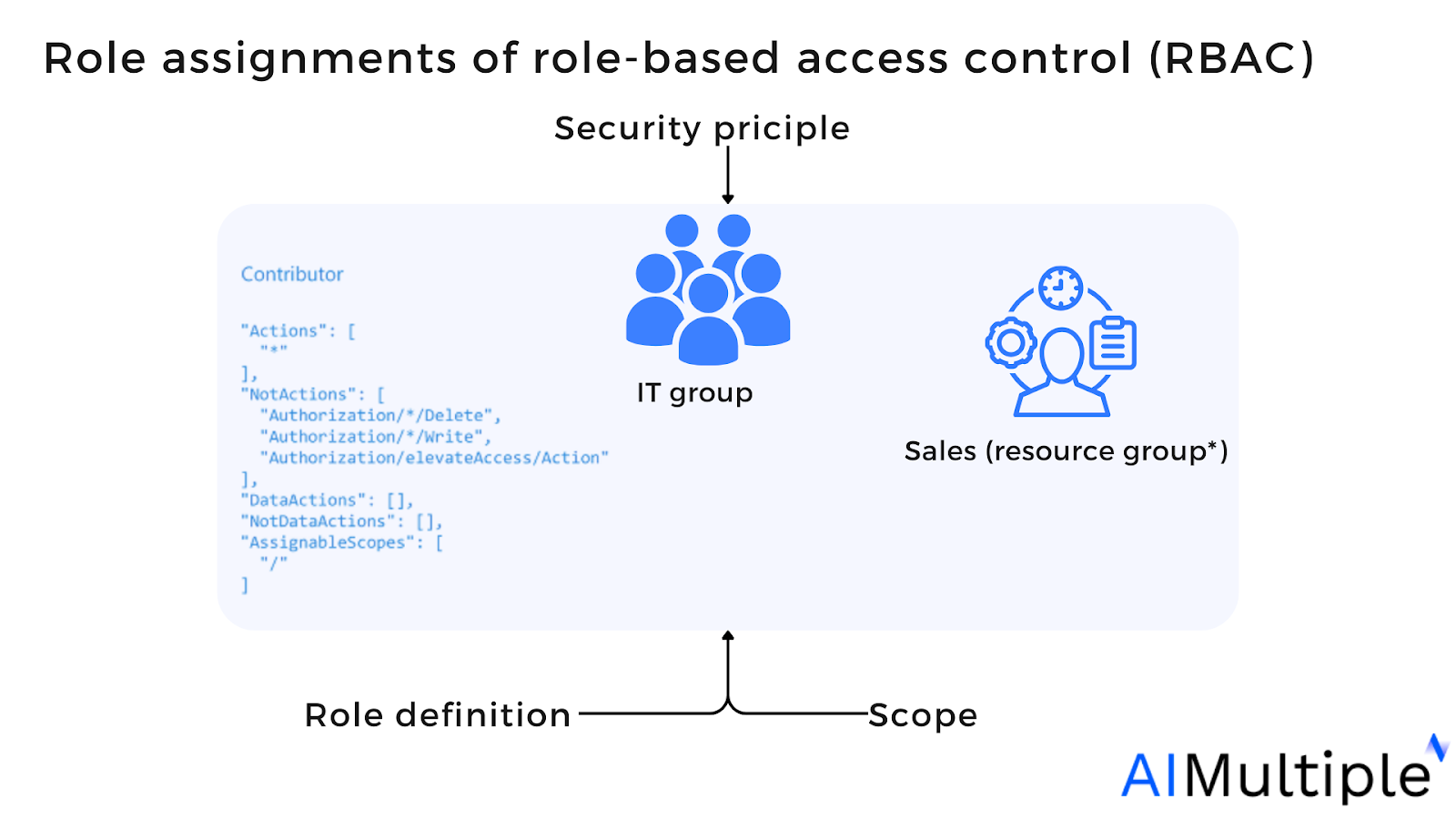 Role-based access control (RBAC) in 2024
