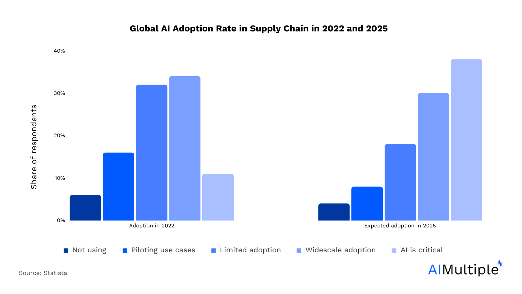 Top 12 Supply Chain AI Use Cases in 2024