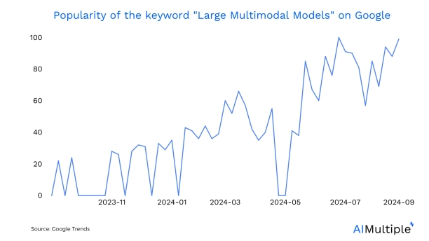 What is Large Multimodal Models (LMMs)? LMMs vs LLMs in '24